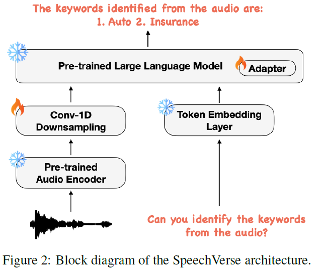 Training Multimodal Audio-Language Models: Insights from AWS AI Labs ...