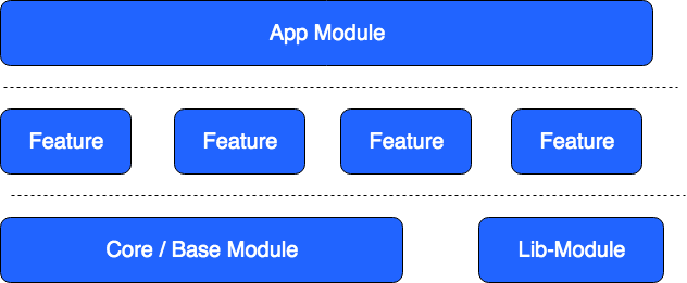 Learning Modular Approach To Android With Dagger | by Rohit Singh | Medium