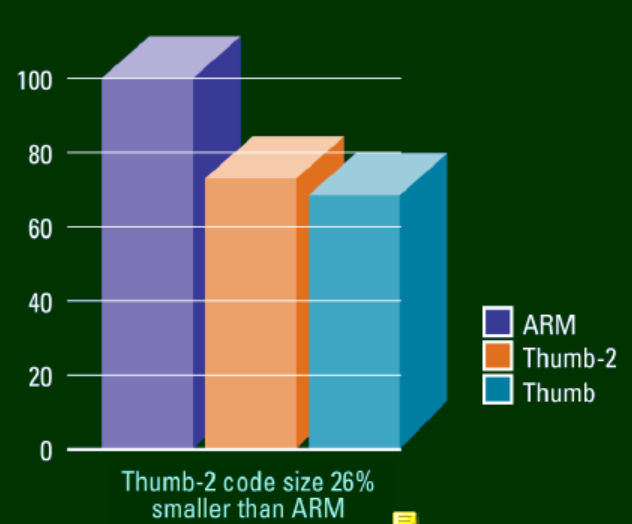 Arm Cortex M Thumb Encoding Thumb Is Arm Instruction Set Encoding By Wadix Technologies