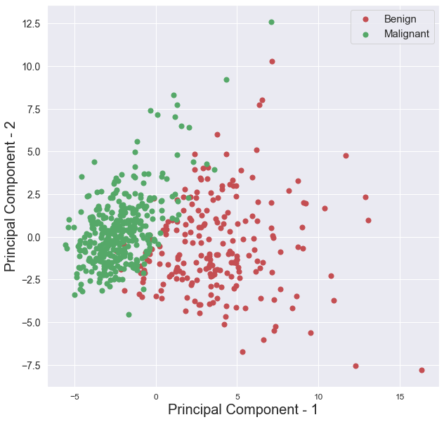 Principal Component Analysis -Simply Explained | by Dr. Nimrita Koul | Medium