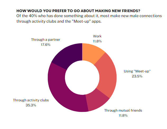 Helping men build meaningful connections with new male friends in the ...