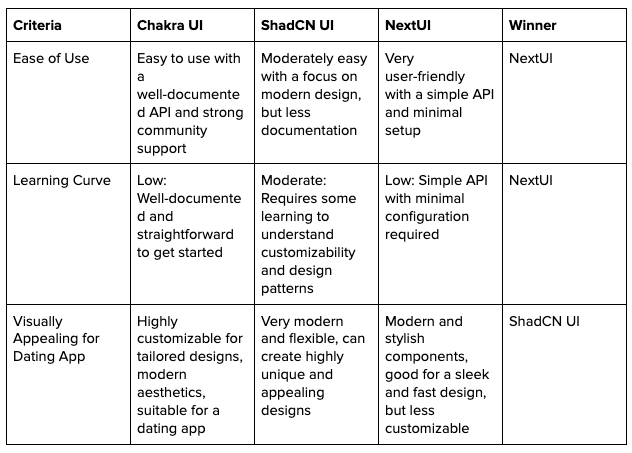 Week 2: Choosing the Best UI Component Library | by Whereismybuddy ...
