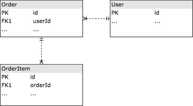 Prevent Business Intelligence Leaks by Using UUIDs Instead of Database IDs on URLs and in APIs ...