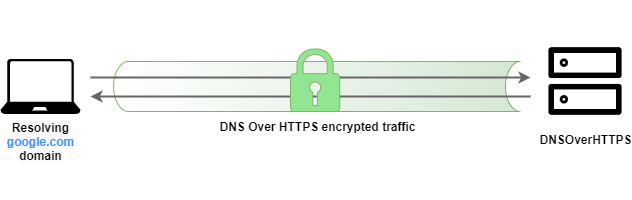 DNSOverHTTPS Over Lambda?!. Intro | by Daniyar Yeralin | Medium