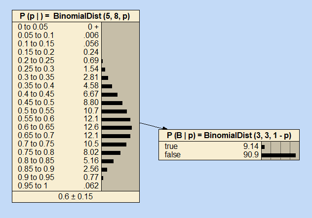 What Is Bayesian Inference Modeling With A Bayesian Network By