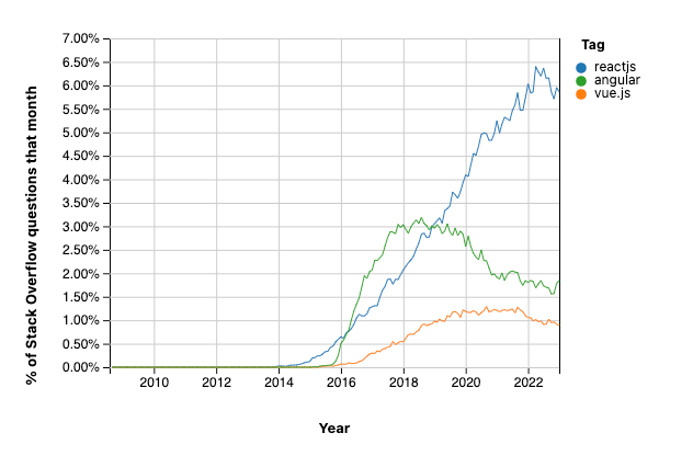 Which Javascript framework you should learn in 2023? | by Grigor ...