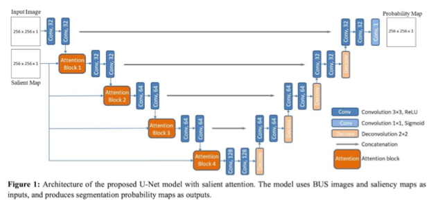 論文筆記 — Attention Enriched Deep Learning Model For Breast Tumor Segmentation In Ultrasound Images