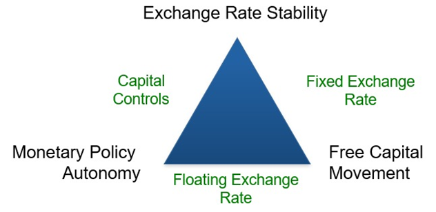 The Impossible Trilemma and Indonesia’s Exchange Rate Shift During the ...