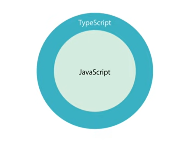 Typescript Basics In This Article You Can Understand… By Isurulakmal Medium