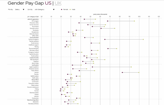 Gender Discrimination in Data Visualisation | by Sabine Ezzeddine ...