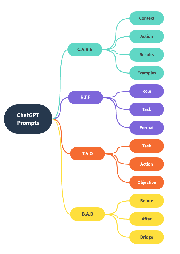 Mastering prompt creation. 4 Essential Techniques for Crafting Perfect ...