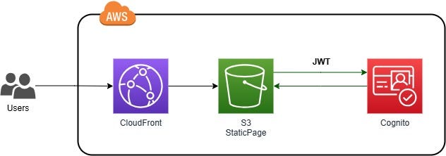 AWS: S3 Static Page + Cloudfront + Cognito | by Helio Tarnowski | Medium