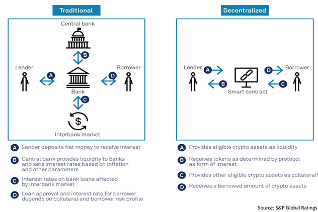 Drawbacks of centralized control in traditional lending. Can ...