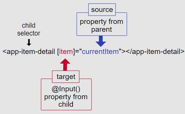 Understanding @Input for Angular beginners with examples | by Victor ...