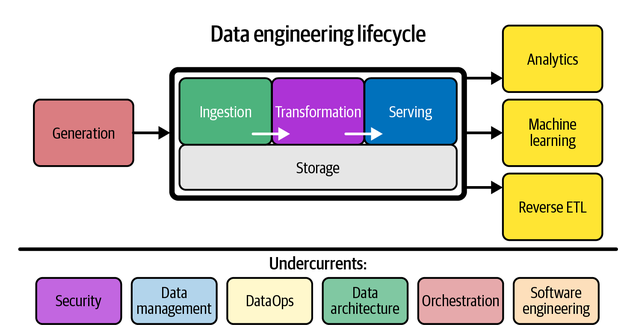What I will remember from Fundamentals of Data Engineering book | by ...