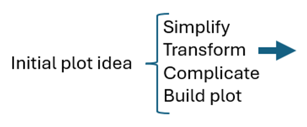 Brainstorming Plots Using Structured Plot Development | by David K ...