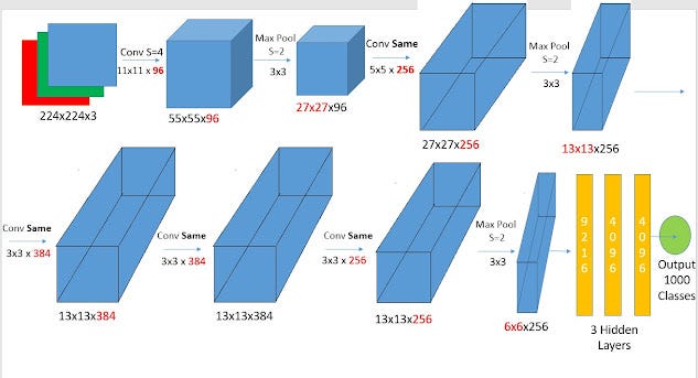 AlexNet Made Easy: A Quick Guide from My Learnings | Level Up Coding
