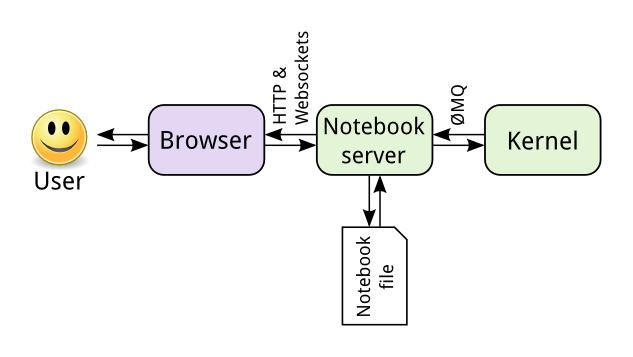 Journey Into Ai 2 Understanding Jupyter Notebook By Stella Obot Medium