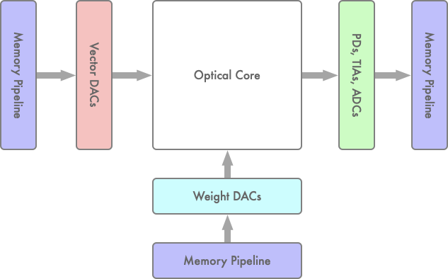 Techniques for performing design verification of an optical processor ...