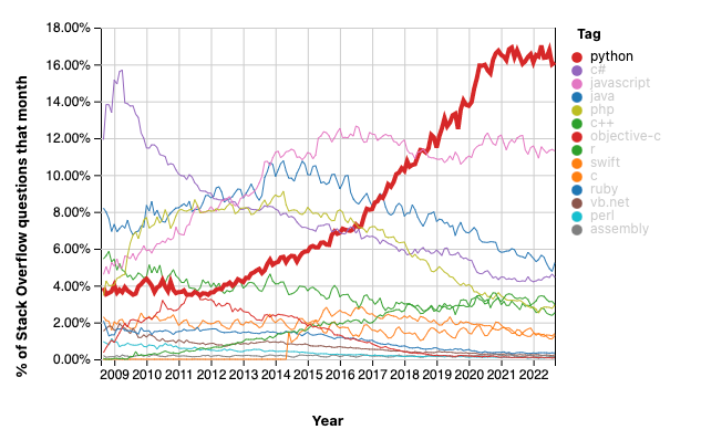 My top 5 Python packages for 2023 | by Andrew Wild | DataJoey | Medium