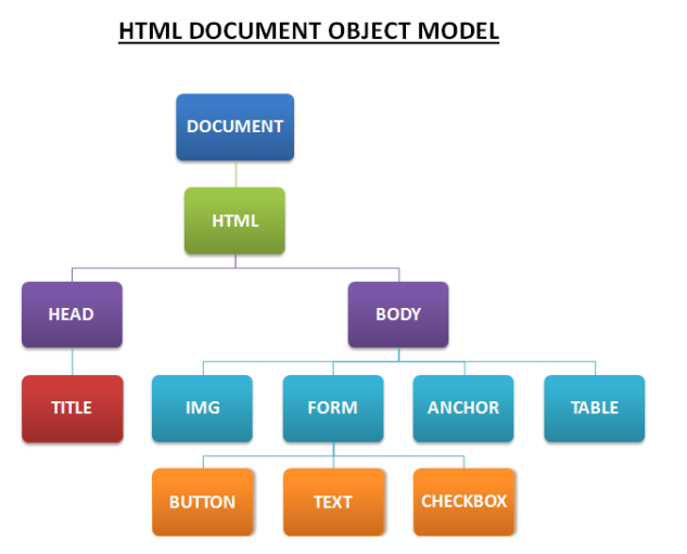 DOM & HTML RELATION😎. what is Document object Model? How… | by Brain ...