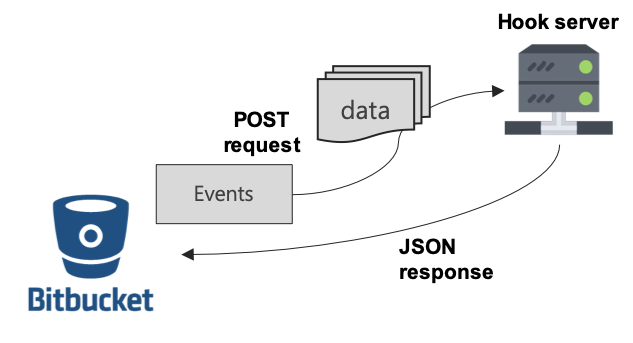 Bitbucket hook server node.js로 구현하기 | by kern yoo | Medium