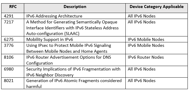 IPv6 Standardization and Compliance— Part II | by Krishna Kumar Lahoti ...