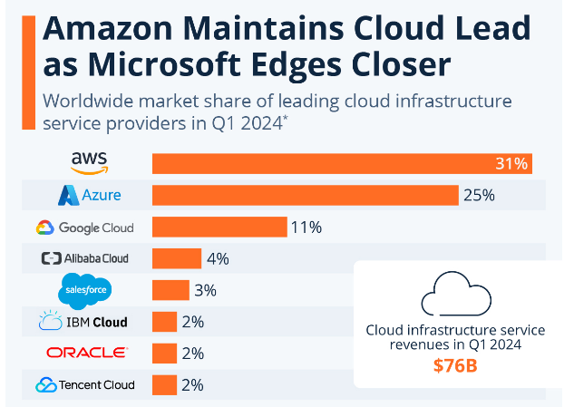 69-AWS VS Azure VS Google Cloud Platform Which One is Best? in 2024 | by Venkatramanan C S | Sep ...
