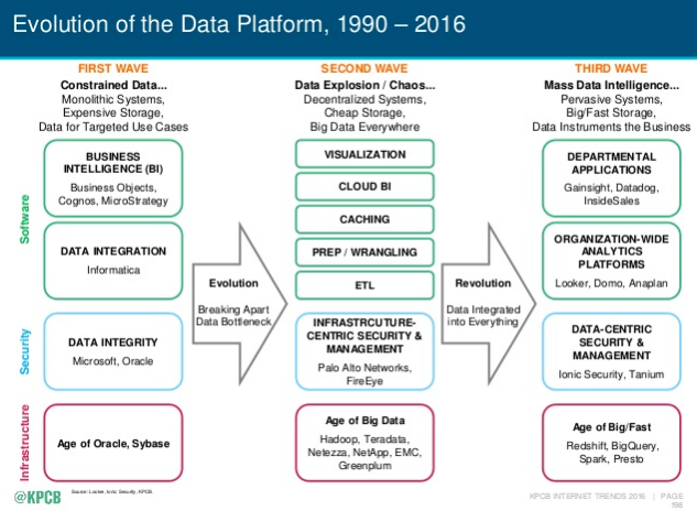 The modern data platform is too big to fit on one slide | by Tristan ...