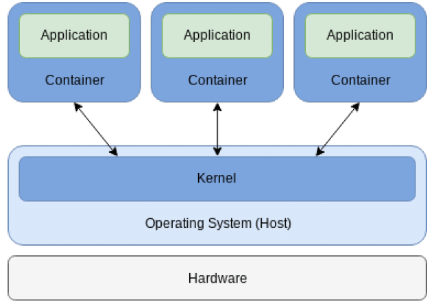 Basics of Docker and Docker-compose (part-1) Introduction. | by Arjun ...