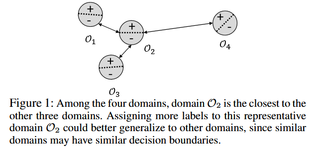 Active Learning beyond a Single Domain: Multi-Domain Active Learning ...