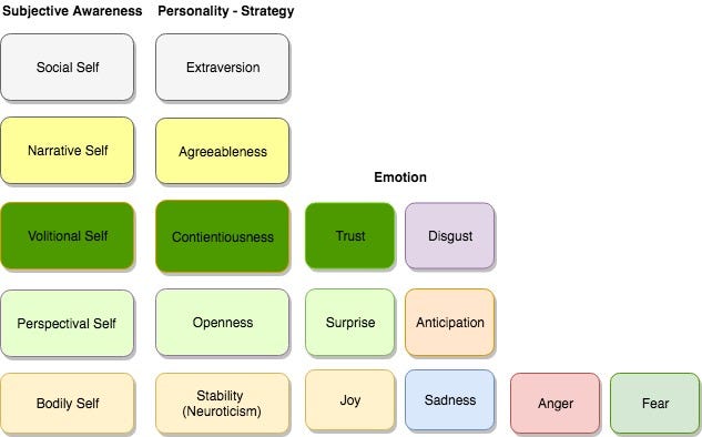 Human Personalities are Learning Strategies | by Carlos E. Perez ...