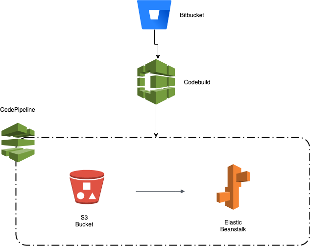 Using Bitbucket In The Aws Codepipeline By Mounick Technology Stack Medium