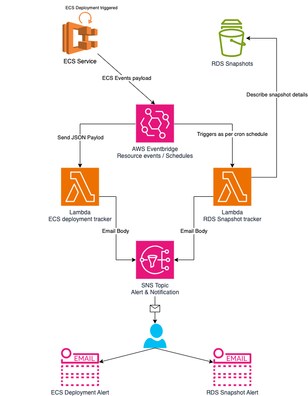 Monitor AWS Internals to Stay in Control | by itsnarayan | Jul, 2025 ...