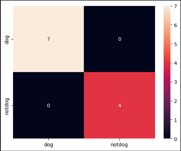 Confusion Matrix. Introduction | by Pritish | Dec, 2025 | Medium