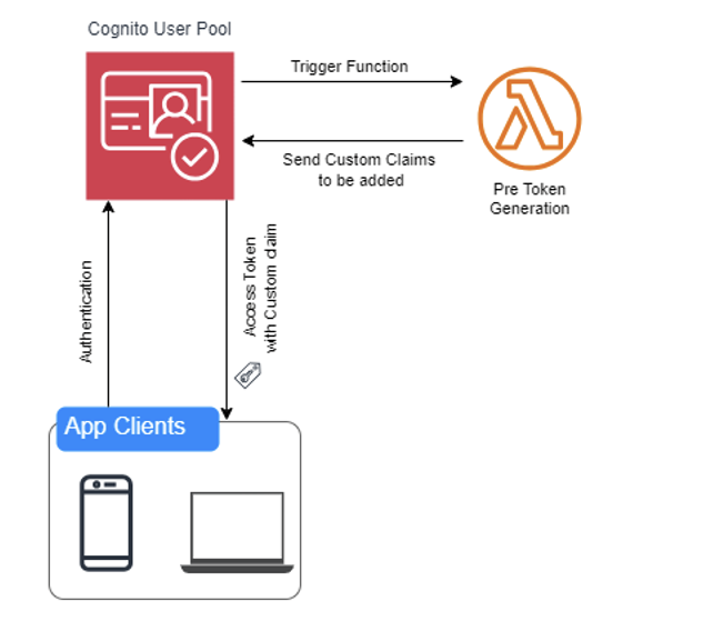 Customize AWS Cognito Access Tokens: Add Custom Claims for Advanced User Authorization | by Shiv ...