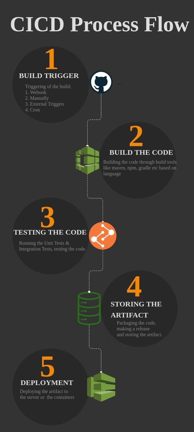 Factors to consider while choosing CICD Tool | by Vinay Wadagavi ...