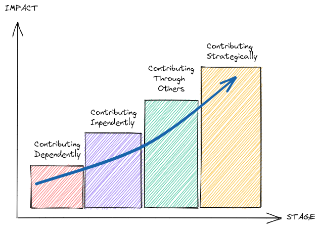 Stages of Contribution Model as a Reflective Tool | by Catus Lee | Medium