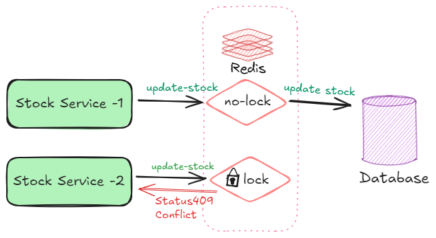 NET Core’da Redis ile Distributed Locking Kullanımı | by onur karasoy | Sep, 2024 | Medium