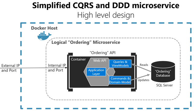 Cqrs And Event Sourcing In Event Driven Architecture Of Ordering
