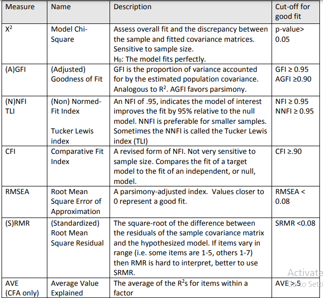 Fit Indices To Report For Confirmatory Factor Analysis And Structural