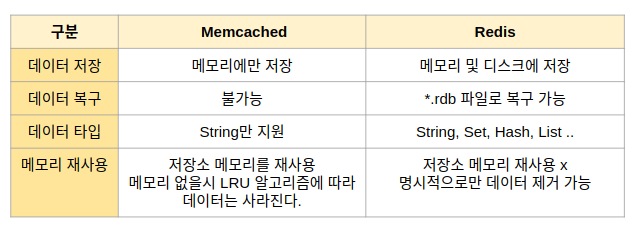 [Redis] REmote Dictionary Server. 기술 스택을 선정하면서 대표적인 In Memory Database인… | by eottabom | AIsland ...