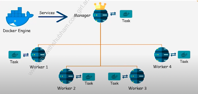 Deploy web-application Using docker swarm | by Ankita Sharma | Medium
