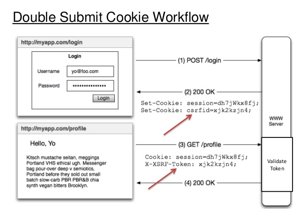 Double Submit Cookie Pattern. Previously, I have discussed the… | by Yasasna Ransarani | Medium