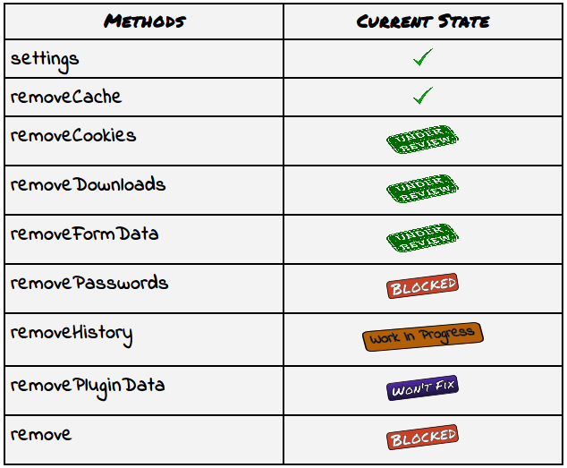 Implementing Browsingdata And Contextmenus Api Of Web Extension On Android By Tushar Saini