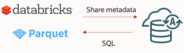 How Oracle Autonomous Database Connects with Databricks Across Clouds How Oracle Autonomous Database Connects with Databricks Across Clouds