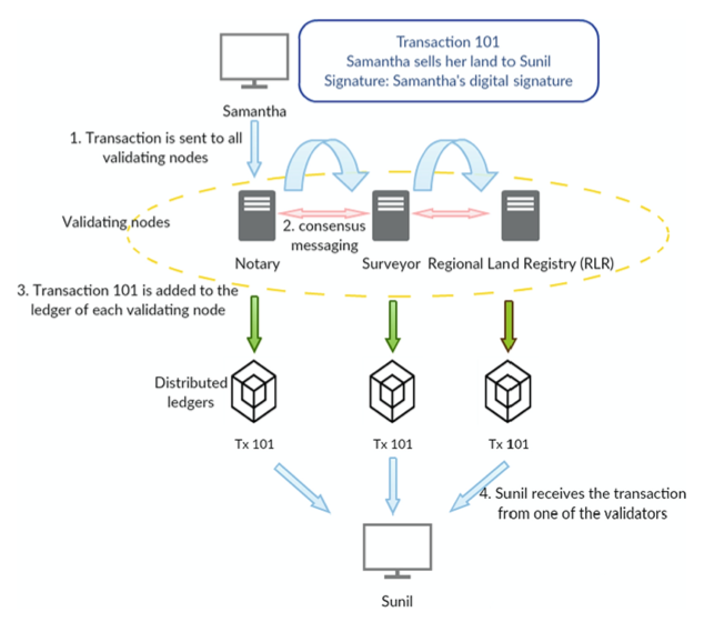 A Block Chain Solution for the Sri Lankan Land Registry — Part 1 | by ...