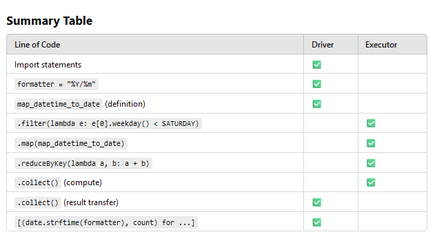 Executor And Drivers In Pyspark And Csv Files Handling — Day 31 Of 100
