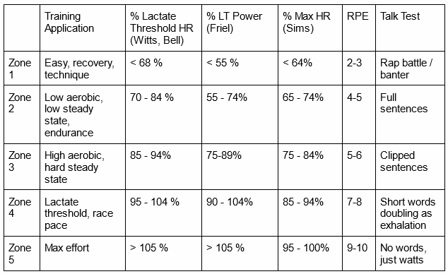 Stroke by stroke: heart rate and effort-based monitoring for rowers ...