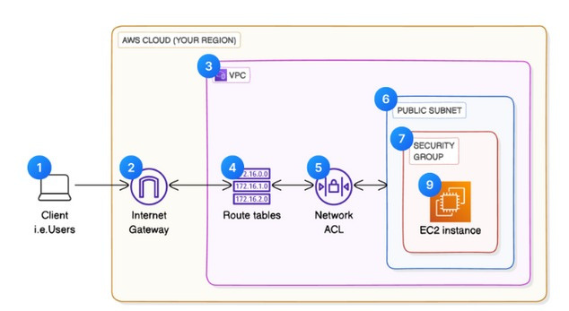 🔒 Managing VPC Traffic Flow & Security in AWS | by Meet Patel | Jul, 2025 | Medium